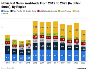 Nokia Statistics Sales, Revenue, Expenditure And Customer Type