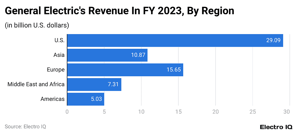 GE Statistics By Market Size, Assets, Investment And Stock Price