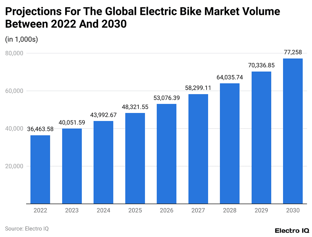 Electric Bikes Statistics By Revenue and Facts