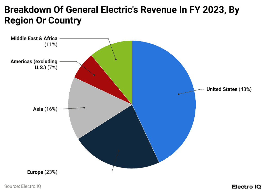 GE Statistics By Market Size, Assets, Investment And Stock Price