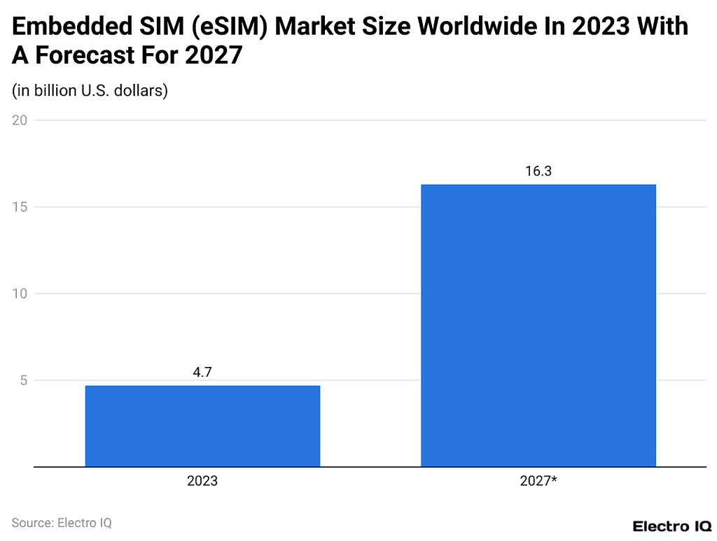 eSIM Statistics 2024 By Market, Carbon Emission And Industries