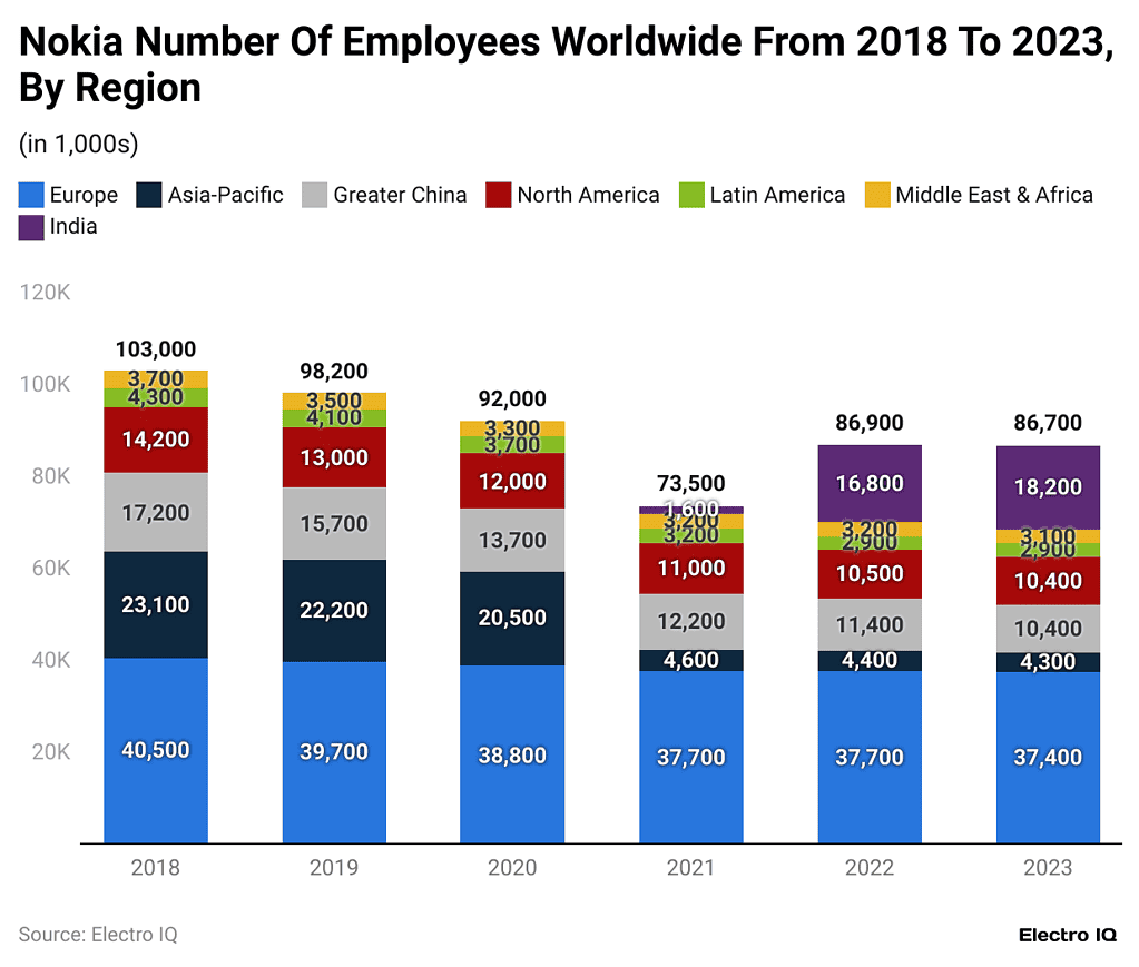 Nokia Statistics Sales, Revenue, Expenditure And Customer Type