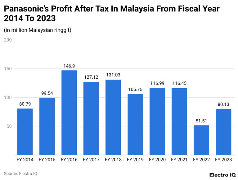 Panasonic Statistics By Sales, Operating Profit And Expenditure