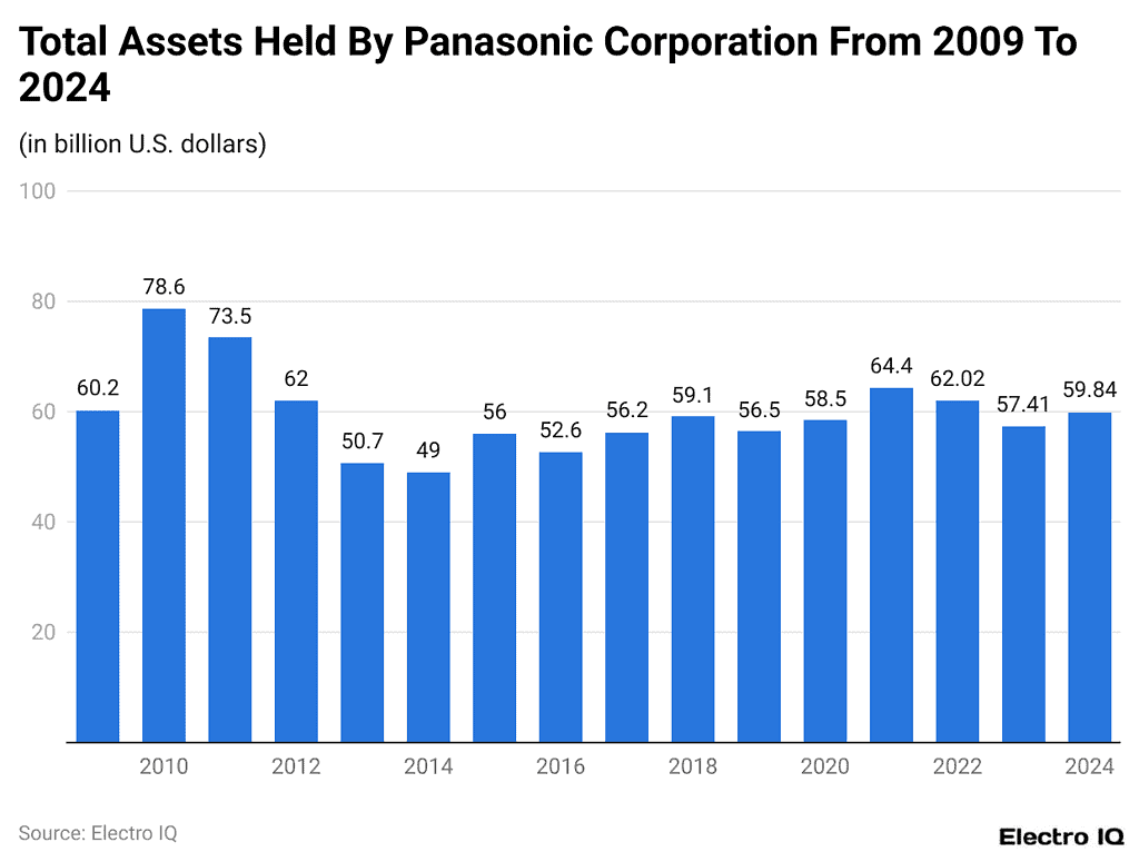 Panasonic Statistics By Sales, Operating Profit And Expenditure