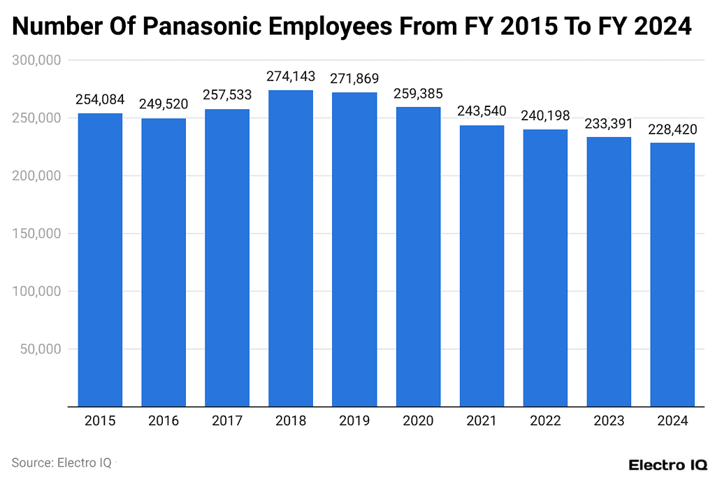Panasonic Statistics By Sales, Operating Profit And Expenditure