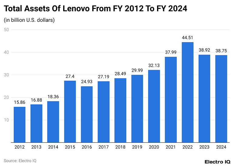 Lenovo Statistics By Revenue, Expenses and Facts