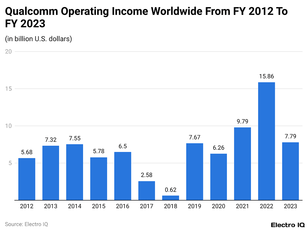 Qualcomm Statistics By Revenue, Income, Assets, And Investment