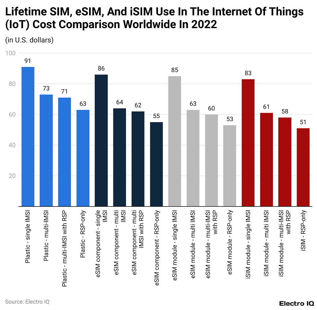 eSIM Statistics 2024 By Market, Carbon Emission And Industries