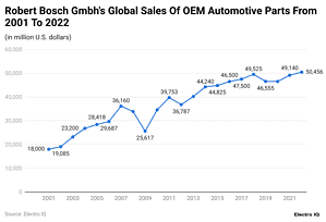 Bosch Statistics By Production, Revenue and Employee
