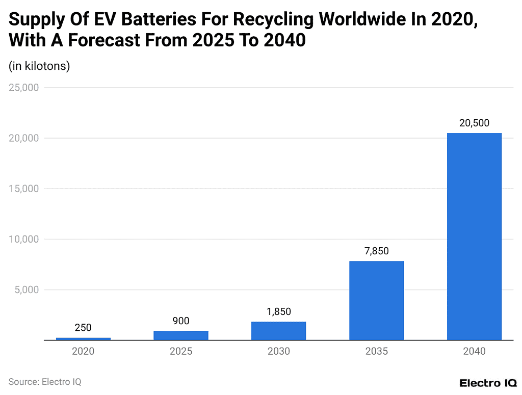 Battery Recycling Statistics 2024 By Production And Demand