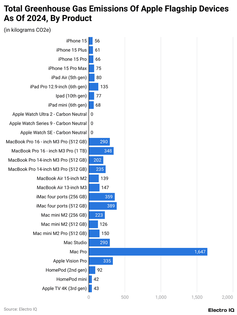 Apple Statistics By Revenue, Shipments And Carbon Emission