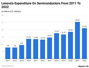 Lenovo Statistics By Revenue, Expenses and Facts