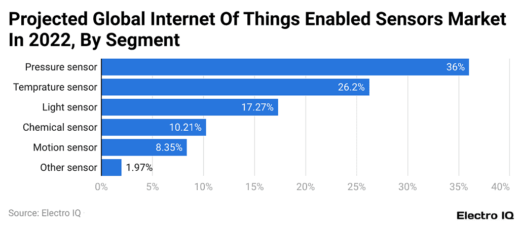 Sensor Usage Statistics By Market Size, Demographics And Usage