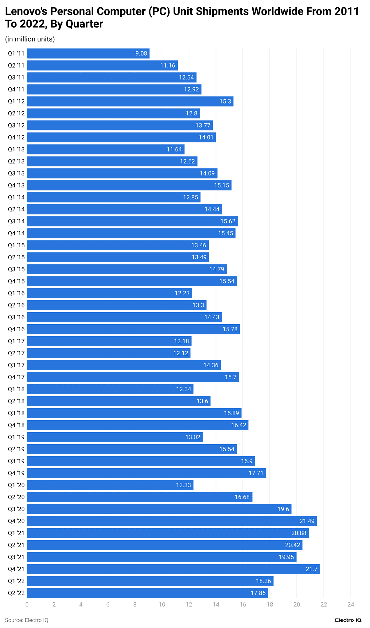 Lenovo Statistics By Revenue, Expenses and Facts