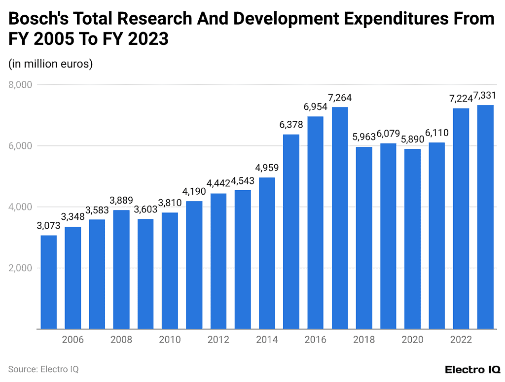Bosch Statistics By Production, Revenue and Employee