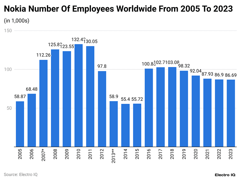 Nokia Statistics Sales, Revenue, Expenditure And Customer Type