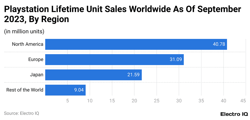 Sony Statistics Sony Statistics By Revenue And Advertising Costs