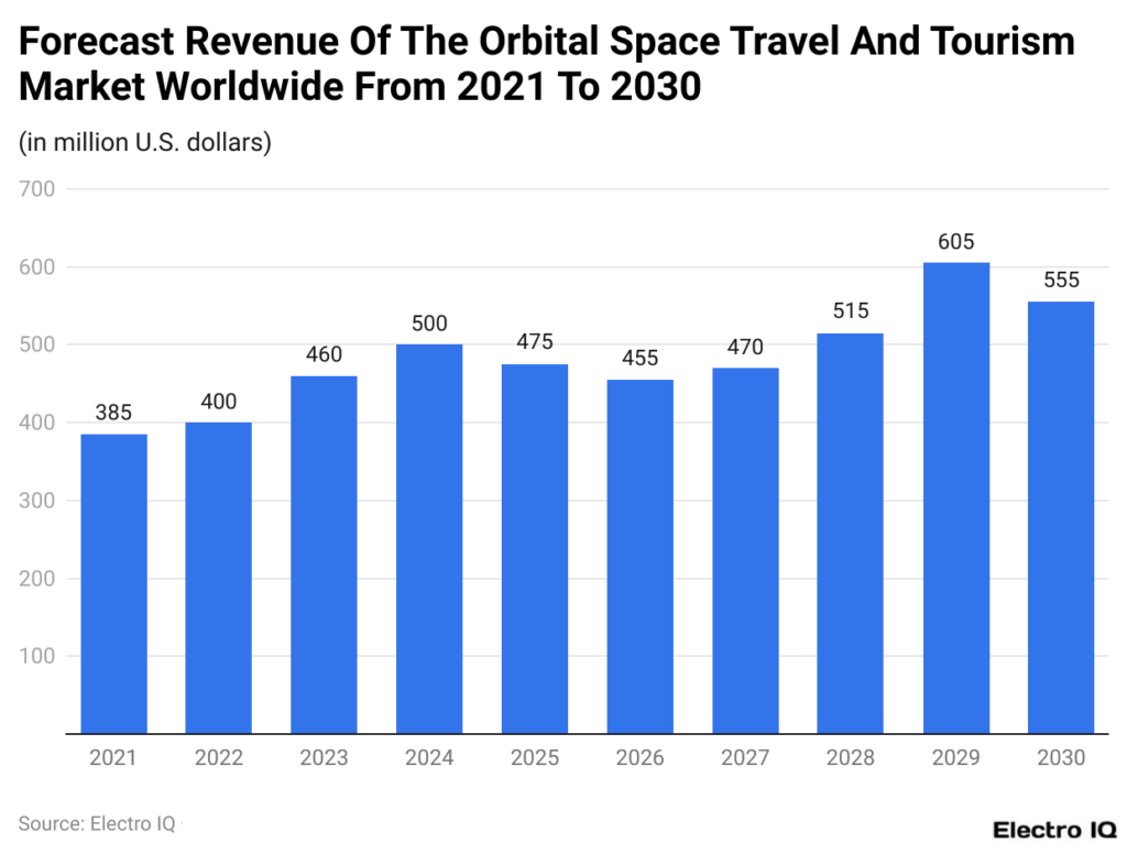 Space Tourism Statistics By Market Size, Country, and Facts