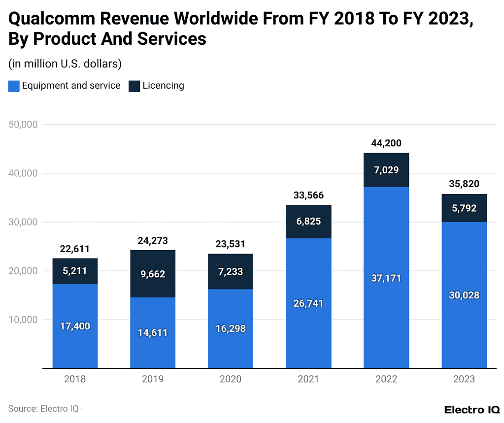 Qualcomm Statistics By Revenue, Income, Assets, And Investment