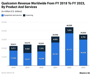 Qualcomm Statistics By Revenue, Income, Assets, And Investment