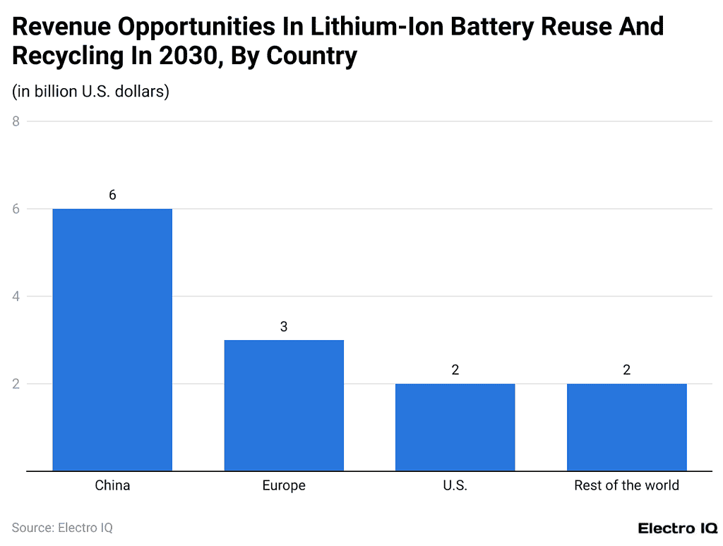 Battery Recycling Statistics 2024 By Production And Demand