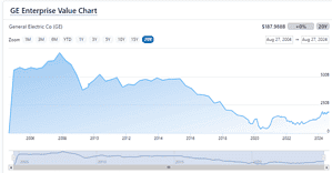 GE Statistics By Market Size, Assets, Investment And Stock Price