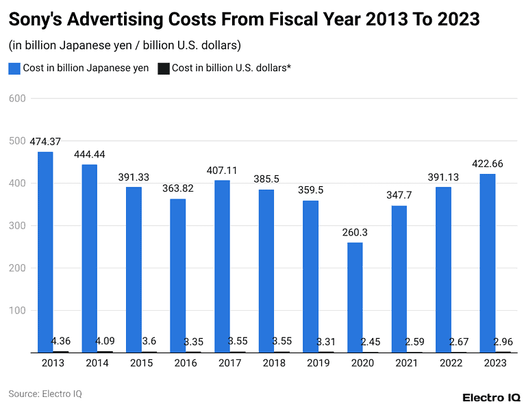 Sony Statistics Sony Statistics By Revenue And Advertising Costs