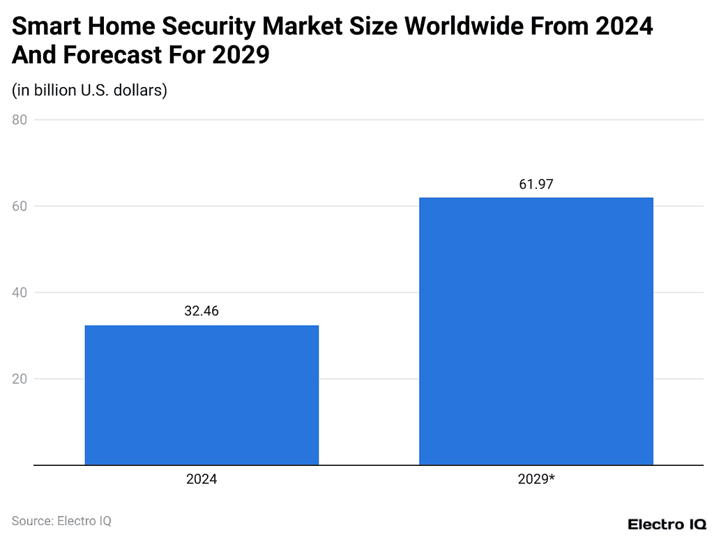 Home Security Camera Statistics By Usage And Shipments