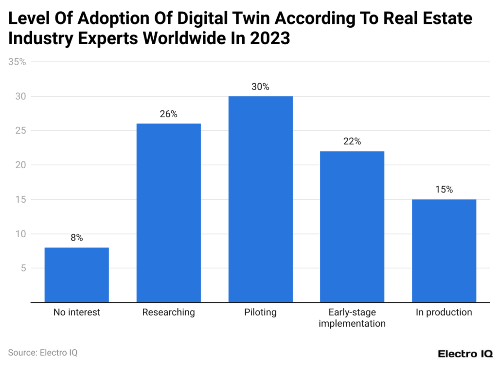 Digital Twin Statistics By Spendings, Revenue And Market Size