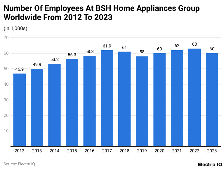 Bosch Statistics By Production, Revenue and Employee