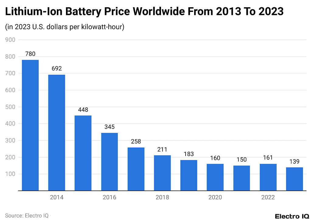 Battery Recycling Statistics 2024 By Production And Demand