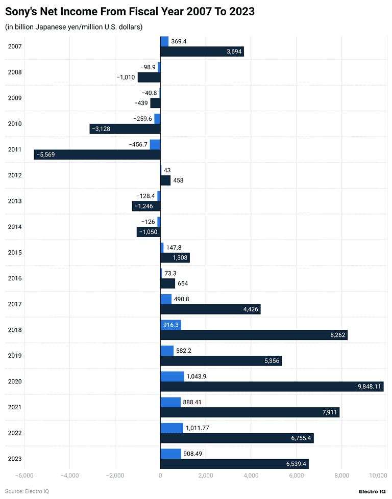 Sony Statistics Sony Statistics By Revenue And Advertising Costs
