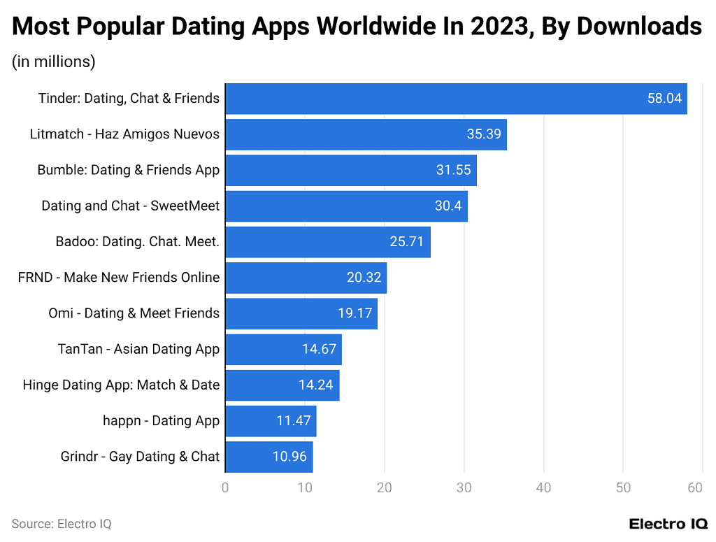 Online Dating Statistics 2024 By Market, Revenue And Country