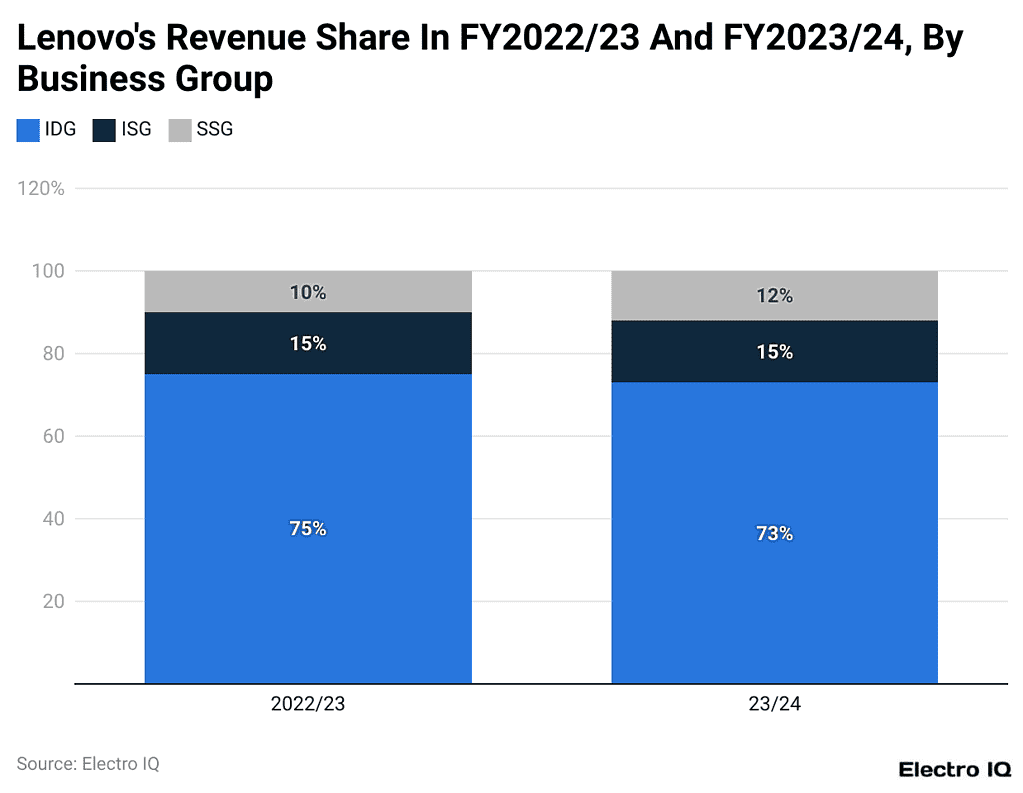 Lenovo Statistics By Revenue, Expenses and Facts