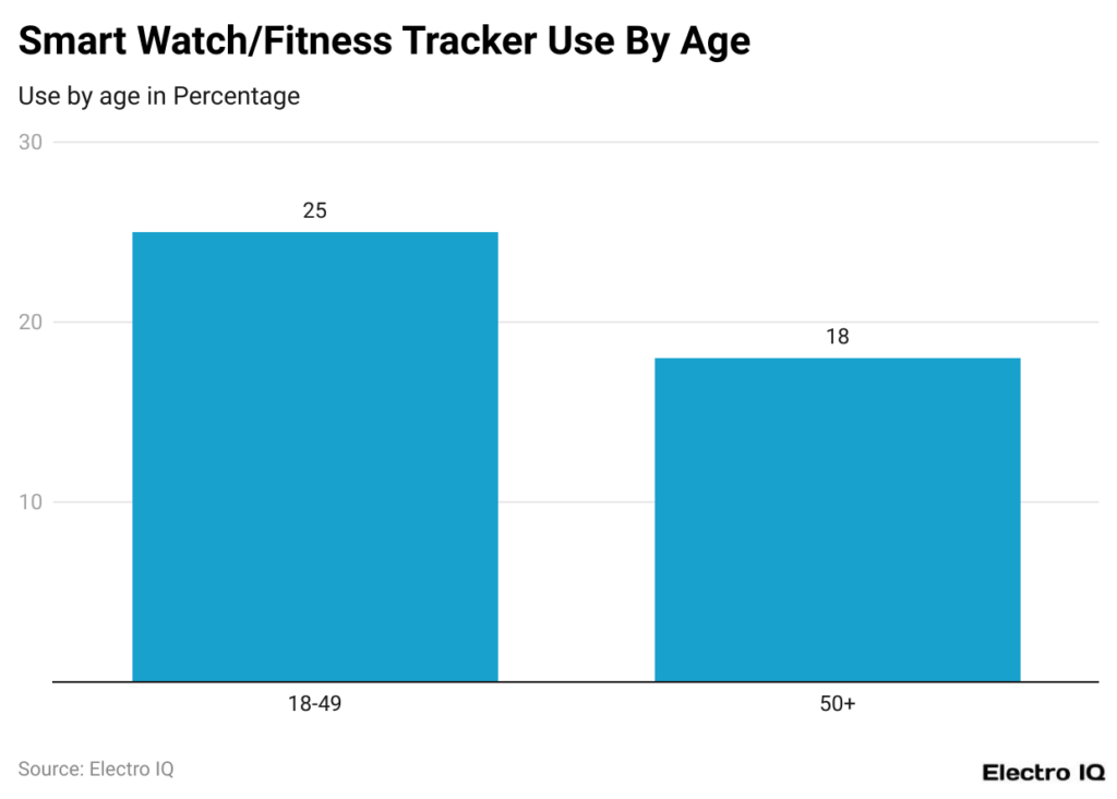Sensor Usage Statistics By Market Size, Demographics And Usage