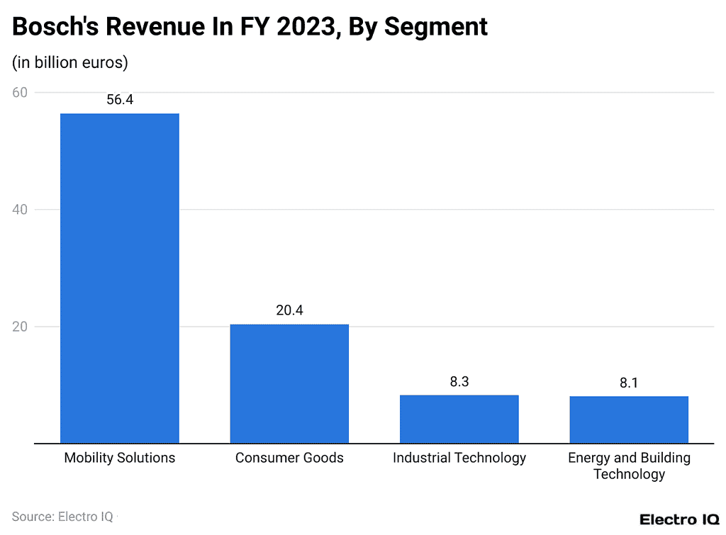 Bosch Statistics By Production, Revenue and Employee