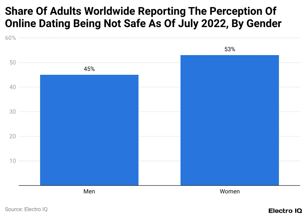 Online Dating Statistics 2024 By Market, Revenue And Country