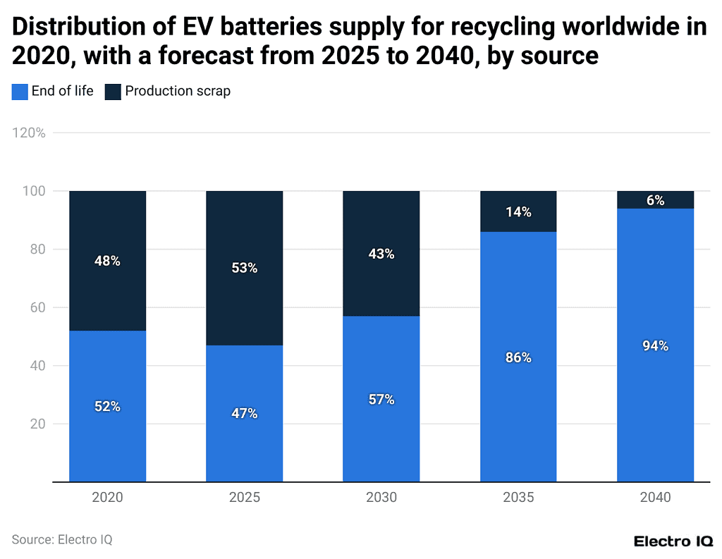 Battery Recycling Statistics 2024 By Production And Demand
