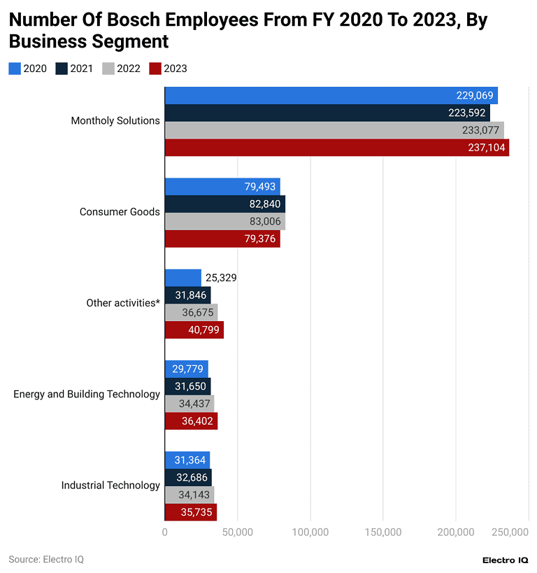 Bosch Statistics By Production, Revenue and Employee