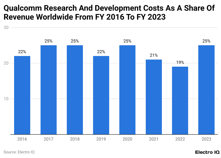 Qualcomm Statistics By Revenue, Income, Assets, And Investment