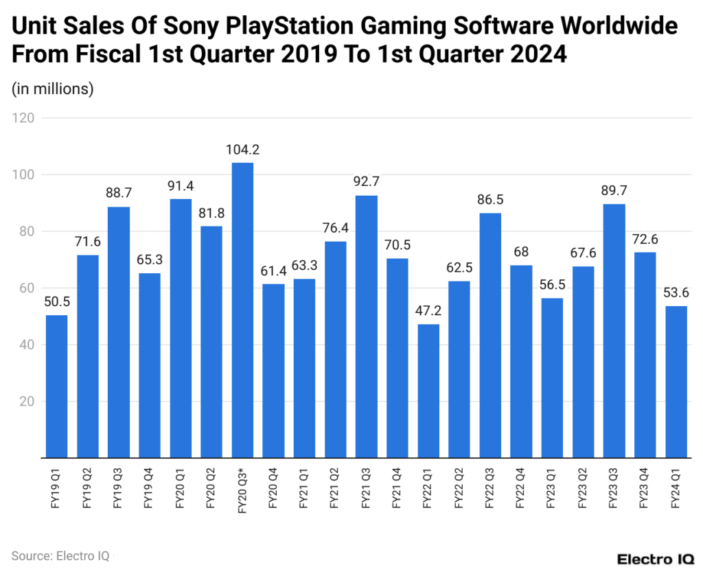 Sony Statistics Sony Statistics By Revenue And Advertising Costs