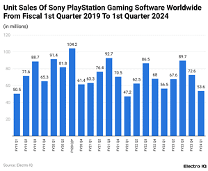 Sony Statistics Sony Statistics By Revenue And Advertising Costs