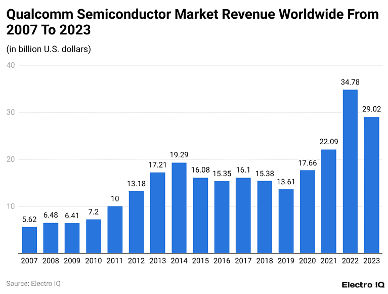 Qualcomm Statistics By Revenue, Income, Assets, And Investment