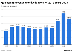 Qualcomm Statistics By Revenue, Income, Assets, And Investment