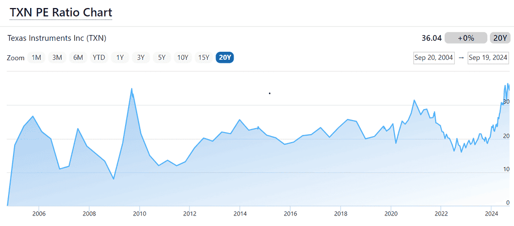 Texas Instruments Statistics By Assets, And Operating Profit