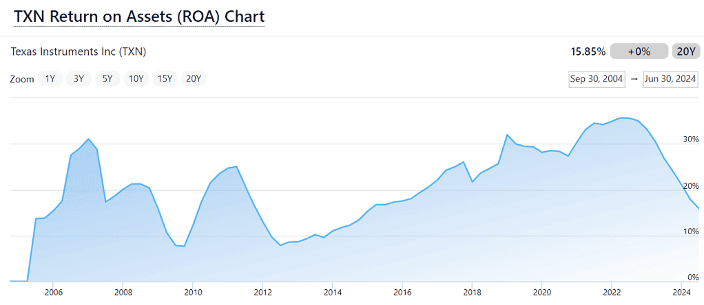 Texas Instruments Statistics By Assets, And Operating Profit