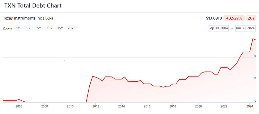 Texas Instruments Statistics By Assets, And Operating Profit