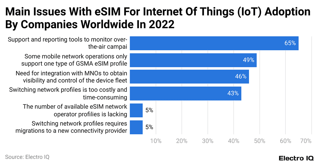 eSIM Statistics 2024 By Market, Carbon Emission And Industries