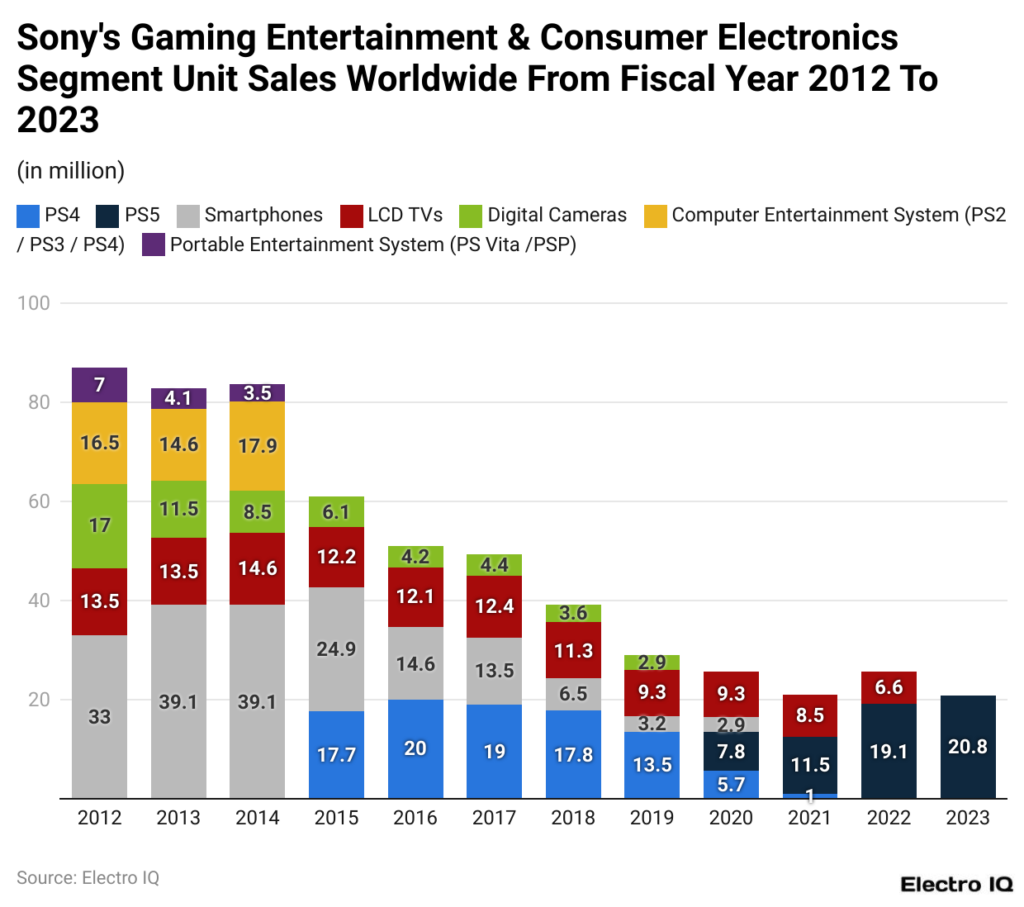 Sony Statistics Sony Statistics By Revenue And Advertising Costs