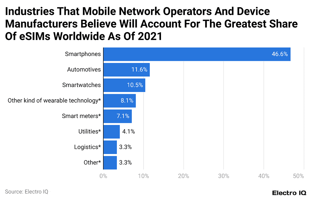 eSIM Statistics 2024 By Market, Carbon Emission And Industries